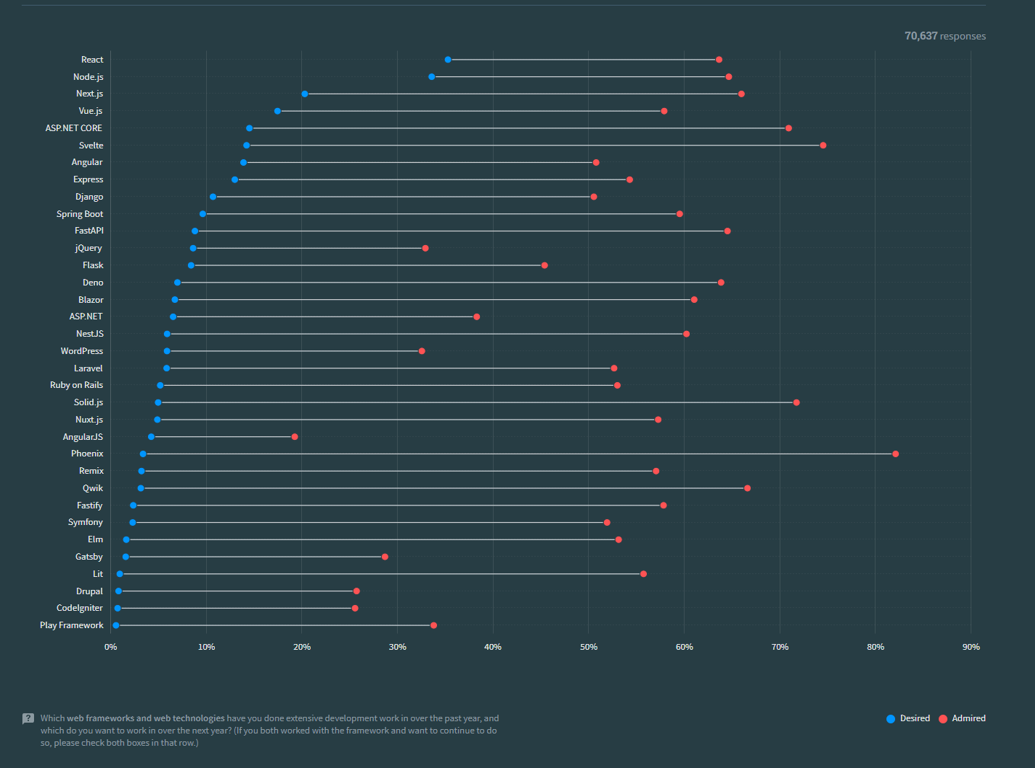 Next.js Revolution - The framework popularity rises in 2023